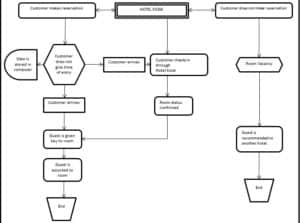 Process Improvement to Hotel Management - Gudwriter