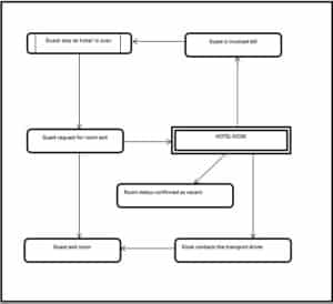 Process Improvement to Hotel Management - Gudwriter