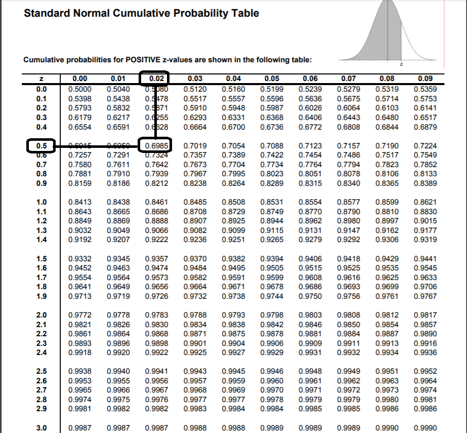 Standard Normal Curve Find Z Score Corresponds 7th Decile