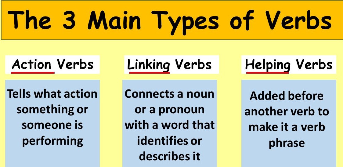 What Are The Verbs In English Types Of Verbs And Examples Images And 