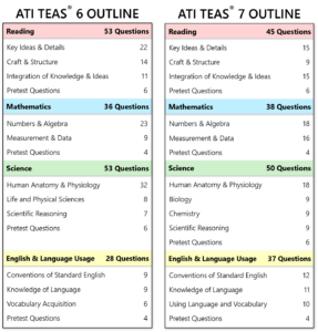 TEAS Practice Test - Free ATI TEAS Practice Questions